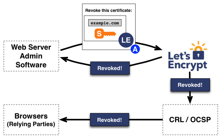 Lets Encrypt Ssl Support Overview My Hosting Bubble